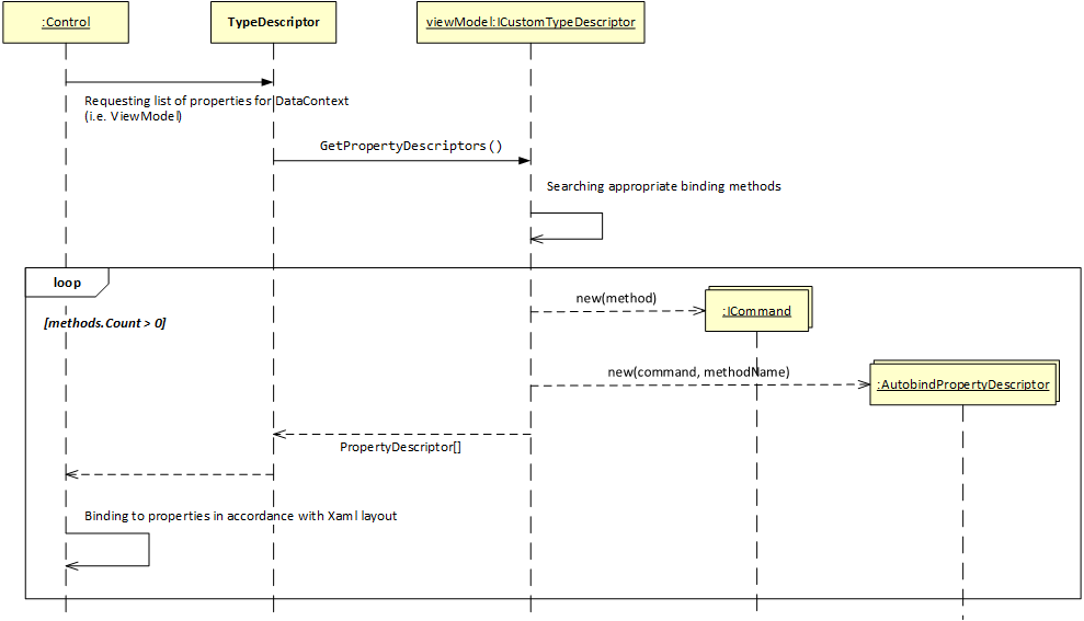 Binding Xaml Controls Directly To The Viewmodel Methods Codeproject