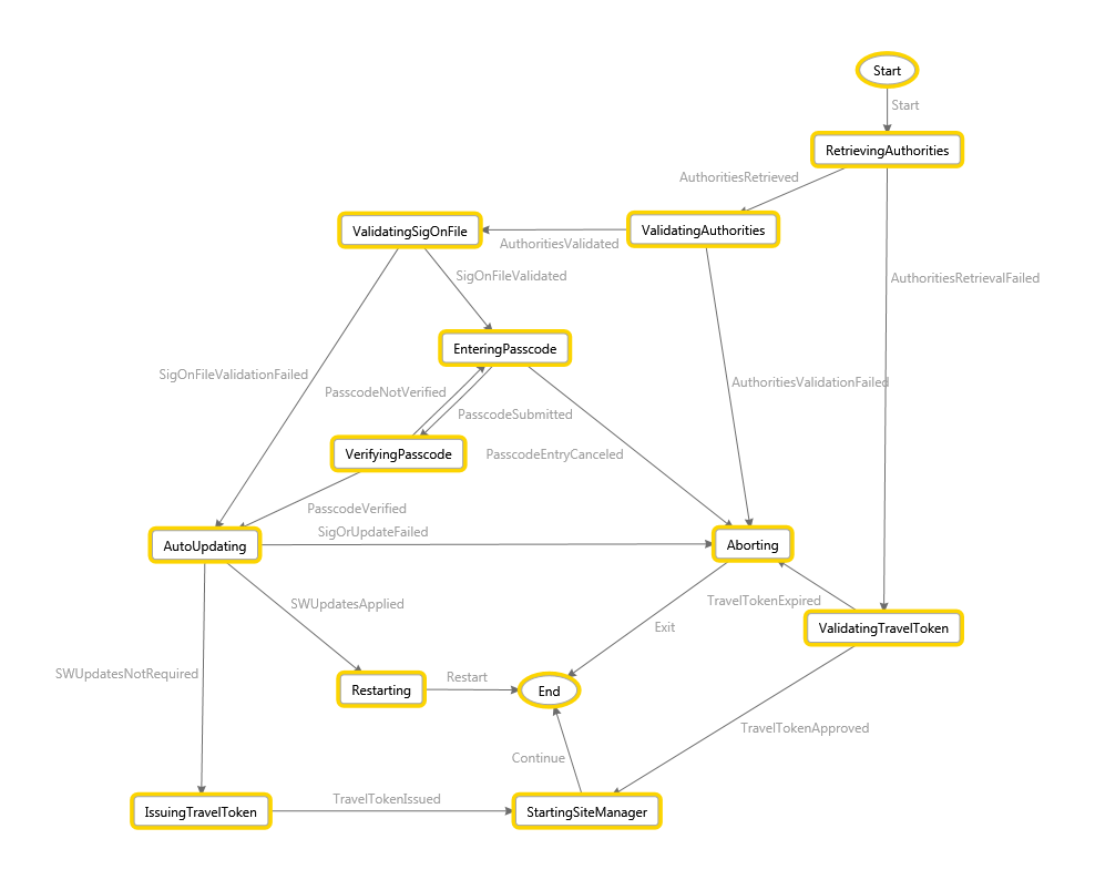 Cwpf State Machine Driven By Dgml Codeproject