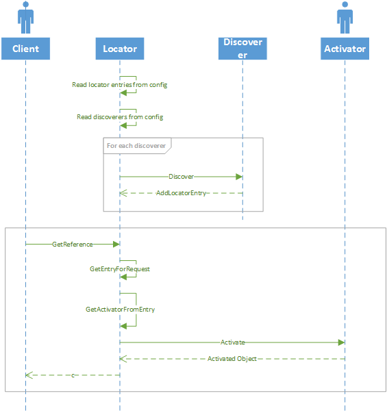 A Tutorial On Service Locator Pattern With Implementation Codeproject