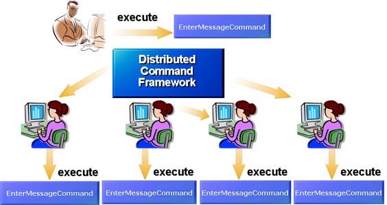 Distributed Command Pattern An Extension Of Command Pattern For Connected Systems Codeproject