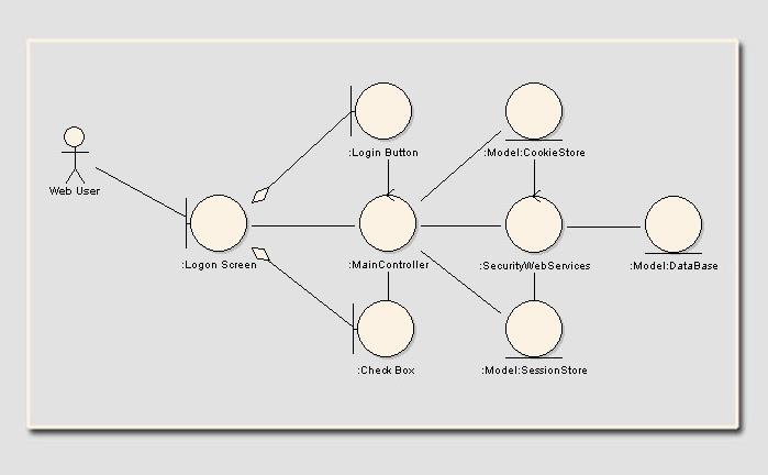 Applying Robustness Analysis On The Modelviewcontroller Mvc Architecture In Aspnet