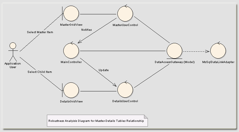 Applying Robustness Analysis On The Modelviewcontroller Mvc Architecture In Aspnet