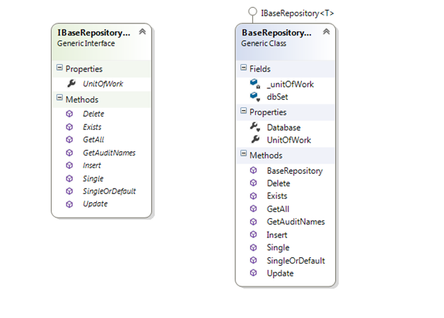 Repository Pattern And Unit Of Work With Entity Framework In Aspnet Mvc Codeproject