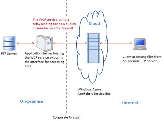 Exposing Ftp Servers Using The Windows Azure Appfabric Service Bus Codeproject