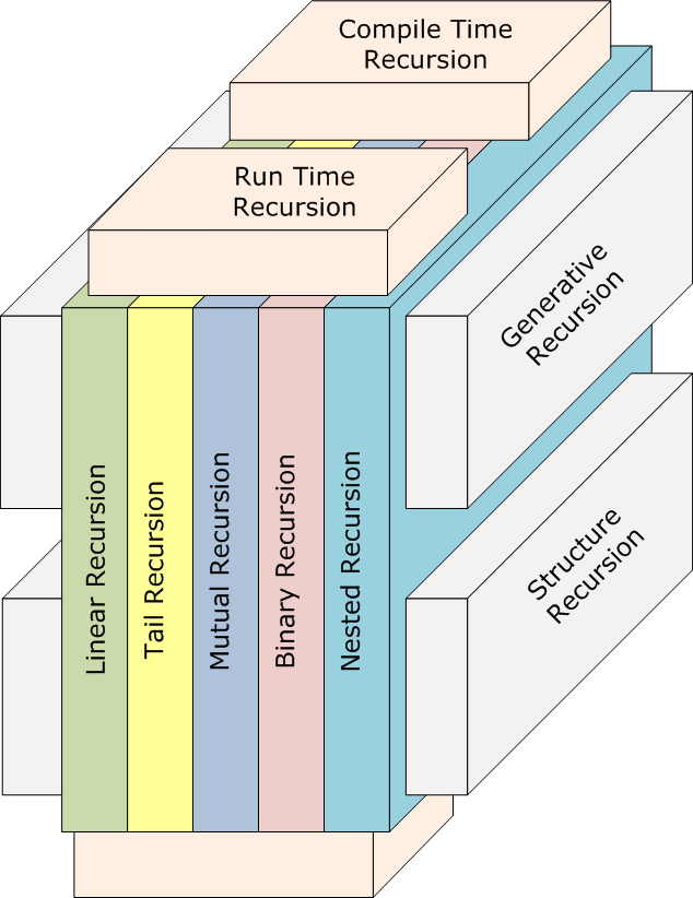 Recursion Primer Using C Part 3 Codeproject