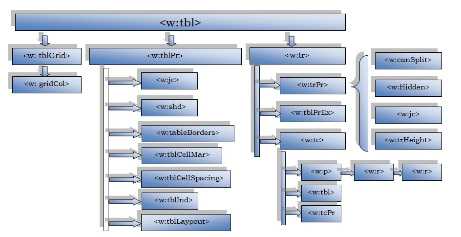 Create Word Table Using Openxml And C Without Automationinterop Codeproject