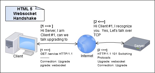 Low Latency Html5 Websocket Server To Stream Live And Computed Data To Web Browser Grid A