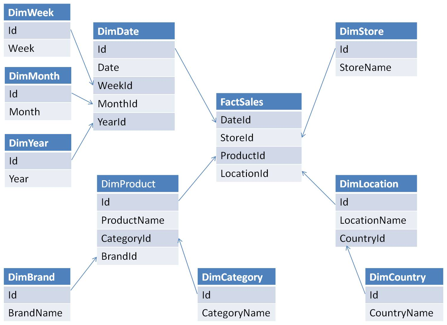 Data Warehouse Concept And Sql Server Partitioning Codeproject