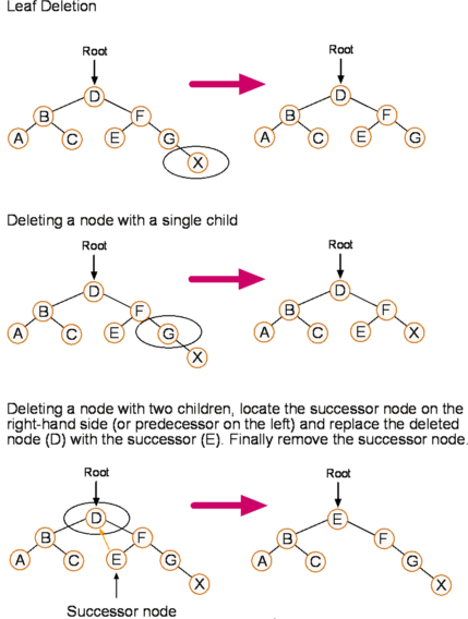 Spoj Solutions Traversal In Binary Search Tree In C