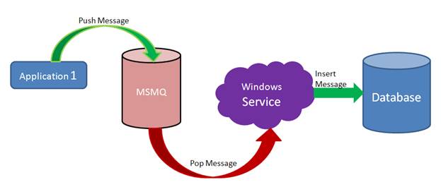 Using MSMQ , Backgroundworker Threads in C# - CodeProject Using MSMQ , Backgroundworker Threads in C# - CodeProject