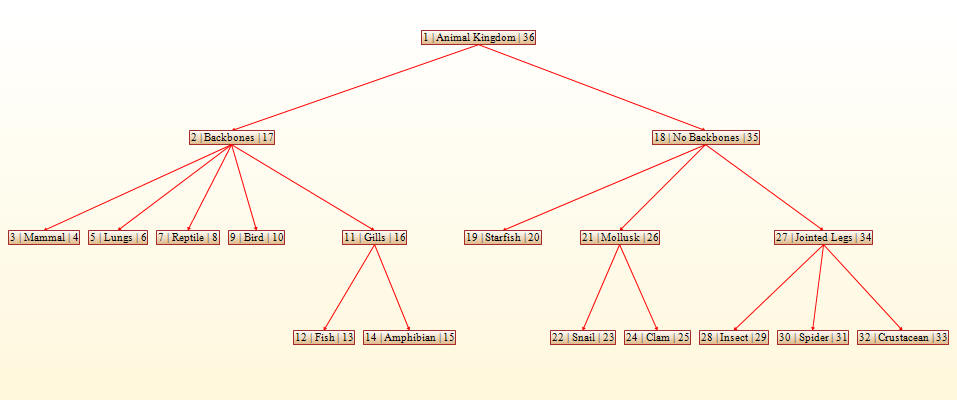 Hierarchical Tree Represented By Modified Preorder Tree Traversal Technique Using C 30 And Sql