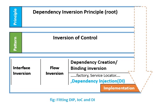 Anil Dependency Inversion Principle Dip Inversion Of Control Ioc Dependency Injection Di
