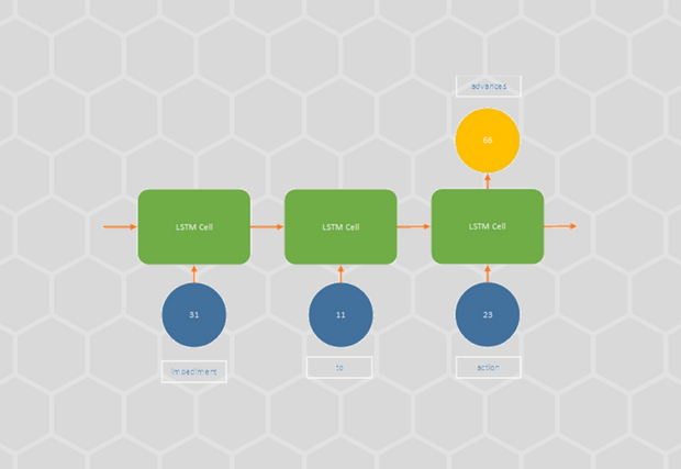 Two Ways To Implement Lstm Network Using Python With Tensorflow And Keras Codeproject