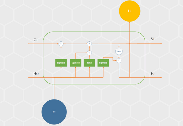 Two Ways To Implement Lstm Network Using Python With Tensorflow And Keras Codeproject