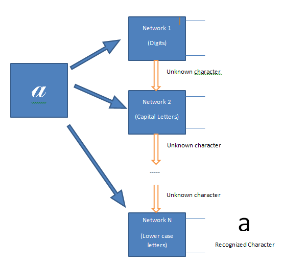 Large Pattern Recognition System Using Multi Neural Networks Codeproject