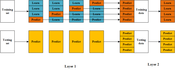 Step By Step Guide To Implement Machine Learning Vii Blending