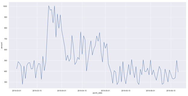 Data Visualization Using Seaborn And Pandas Codeproject