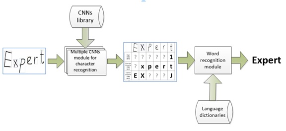Multiple Convolution Neural Networks Approach For Online Handwriting Recognition Codeproject