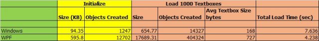Window Form Controls Vs Wpf Controls Memory Comparision Codeproject
