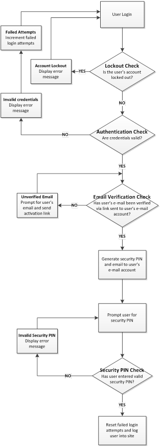 Custom Roles Based Access Control Rbac In Aspnet Mvc Applications Part 3 Extending Aspnet