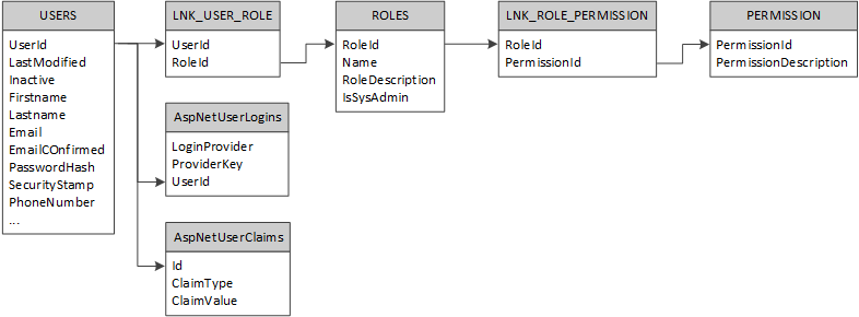 Custom Roles Based Access Control Rbac In Aspnet Mvc Applications Part 3 Extending Aspnet