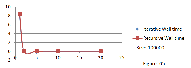 Parallel Implementation And Evaluation Of Quicksort Using Open Mpi Codeproject
