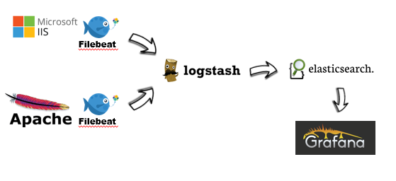 Powerful IIS/Apache Monitoring Dashboard using ElasticSearch+Grafana ... Powerful IIS/Apache Monitoring Dashboard using ElasticSearch+Grafana ...