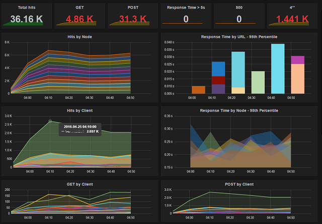 Powerful IIS/Apache Monitoring Dashboard using ElasticSearch+Grafana ... Powerful IIS/Apache Monitoring Dashboard using ElasticSearch+Grafana ...