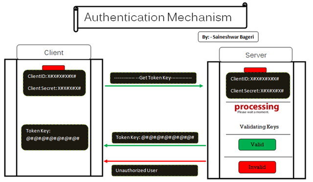 Securing Aspnet Web Api Using Custom Token Based Authentication Codeproject