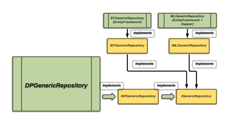 Dapper Generic Repository- CodeProject Dapper Generic Repository- CodeProject