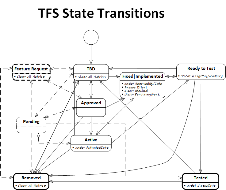 Reason Based State Transitions For Tfs Workitems Codeproject