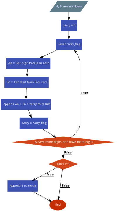 Multiple Precision Arithmetic Sum Algorithm Codeproject