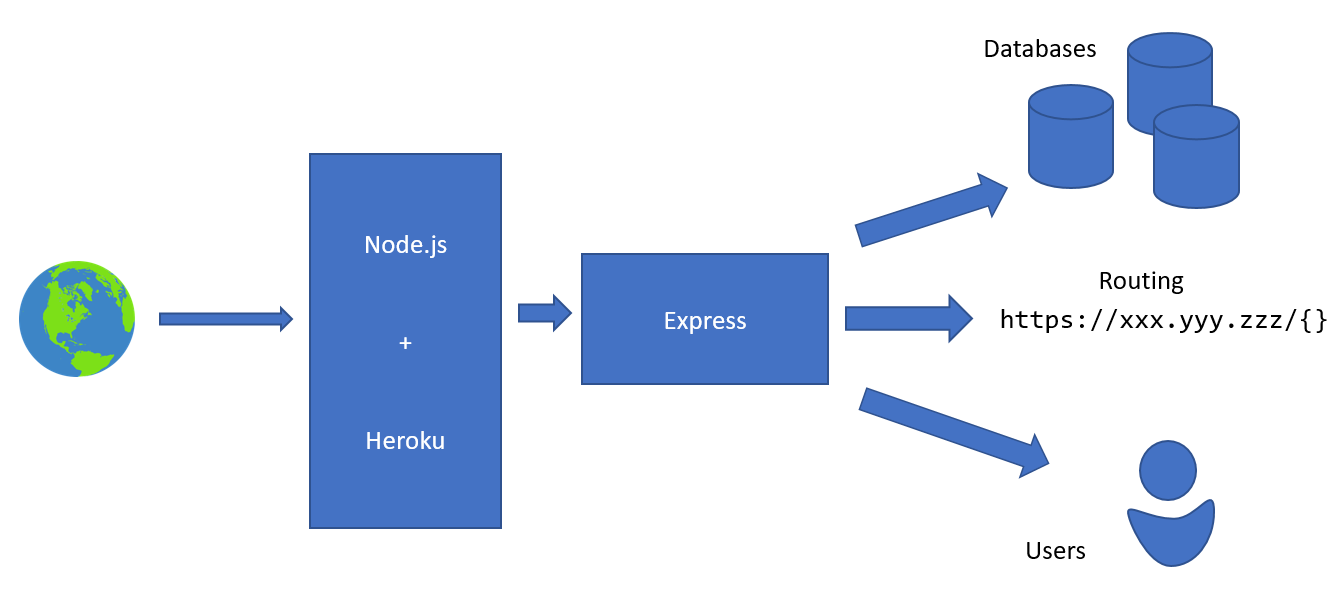 Building A Questionnaire Site With Nodejs Codeproject