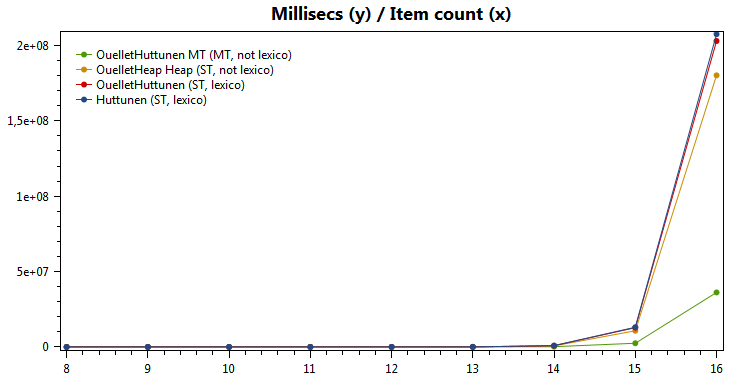 Permutations Fast Implementations And A New Indexing Algorithm Allowing Multithreading Codeproject