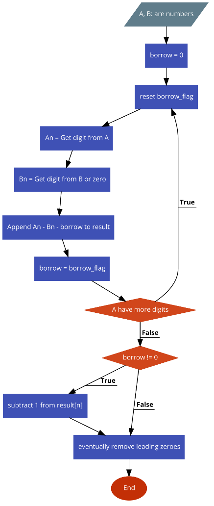 Multiple Precision Arithmetic Subtraction Algorithm Codeproject