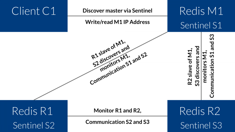 Redis Replication Part 2 Master Slave Replication And Redis Sentinel Codeproject 