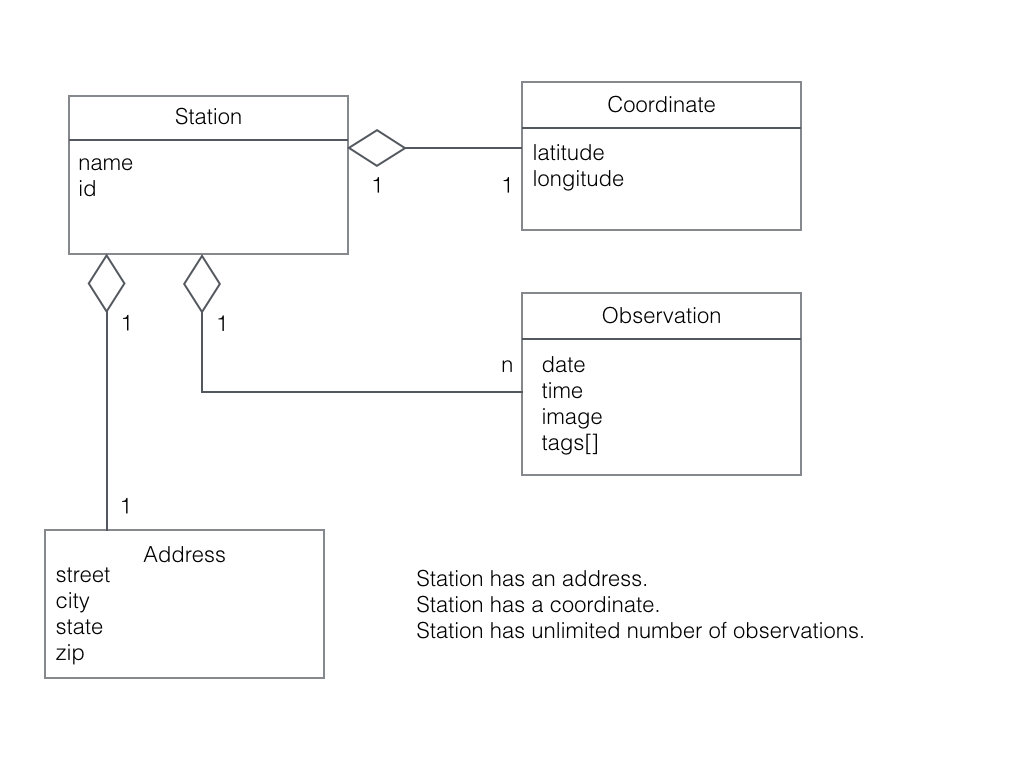 Using The Aws Dynamodb Low Level Java Api Spring Boot Rest Application Codeproject