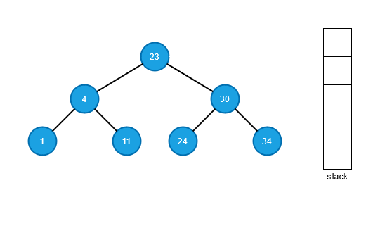 Build The Forest In Python Series Binary Tree Traversal Codeproject