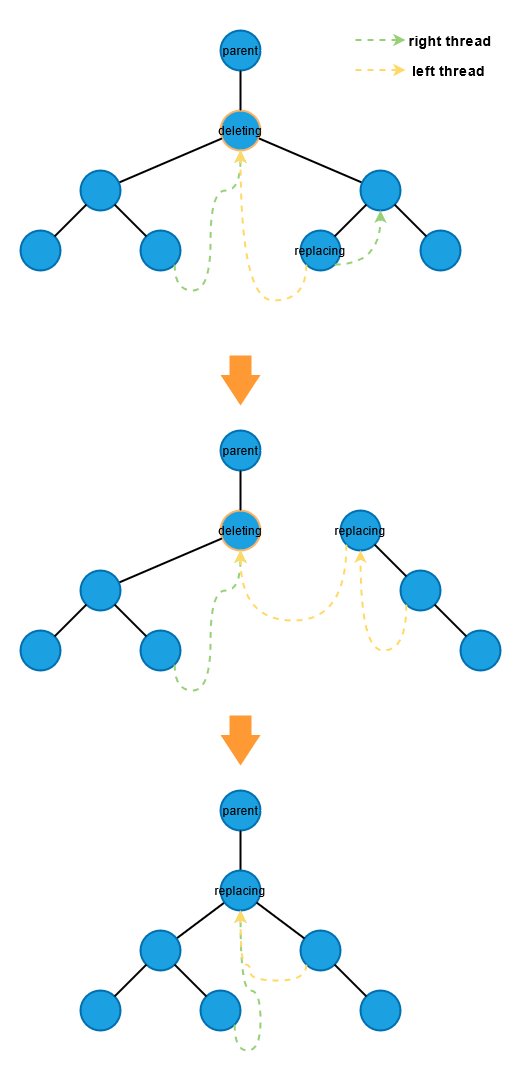 Build The Forest In Python Series Double Threaded Binary Search Tree Codeproject