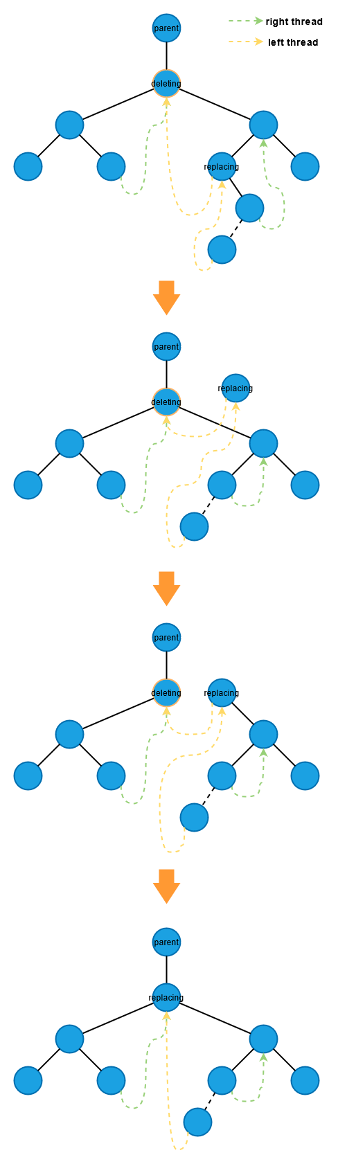 Build The Forest In Python Series Double Threaded Binary Search Tree Codeproject
