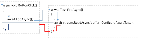 Asyncawait Explained With Diagrams And Examples Codeproject
