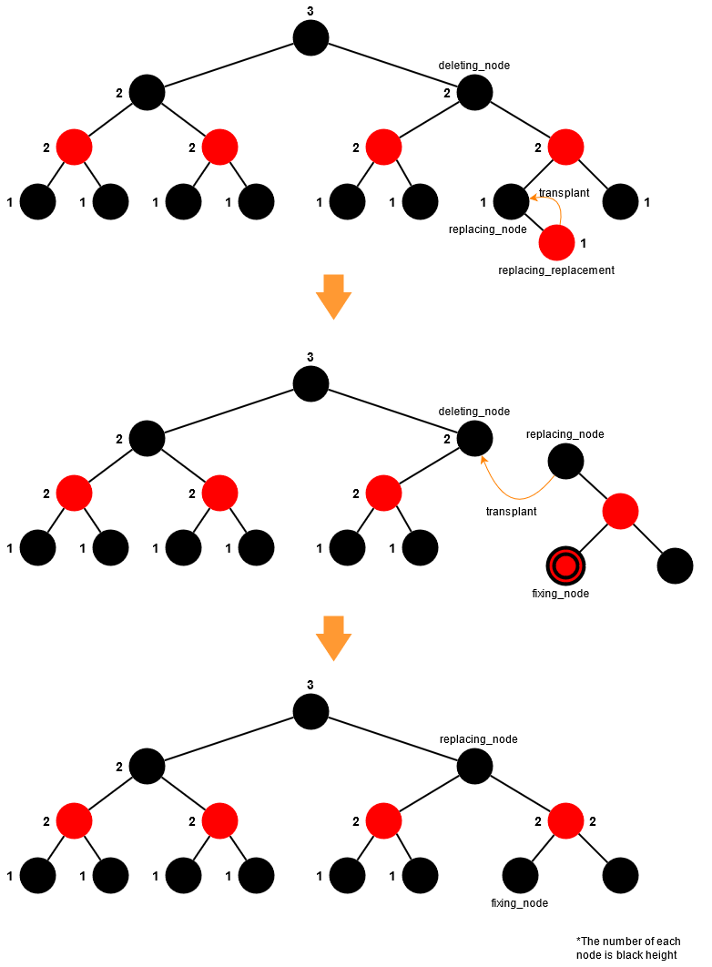 Build The Forest In Python Series Red Black Tree Codeproject