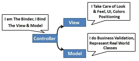 Aspnet Mvc Interview Questions With Answers Codeproject