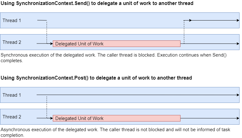 Understanding Synchronization Context Taskconfigureawait In Action Codeproject