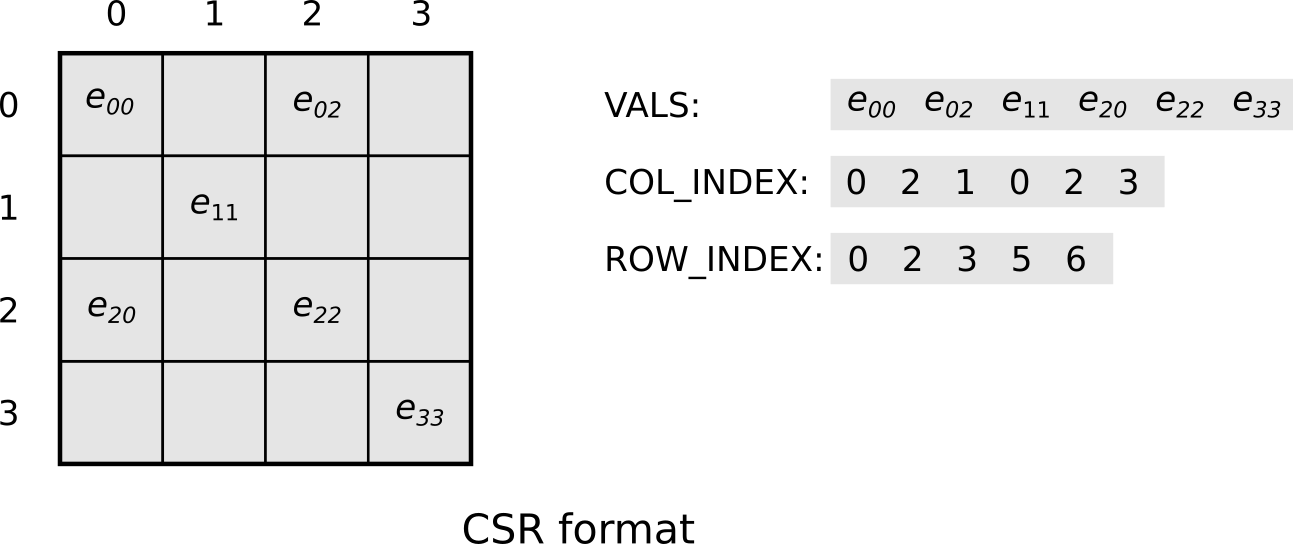 Construction Of Sparse Matrices For Finite Elements With Tbb Containers And Openmp Codeproject