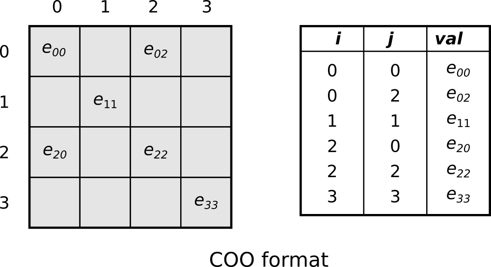 Construction Of Sparse Matrices For Finite Elements With Tbb Containers And Openmp Codeproject