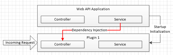 Aspnet Core Web Api Plugin Controllers And Services Codeproject