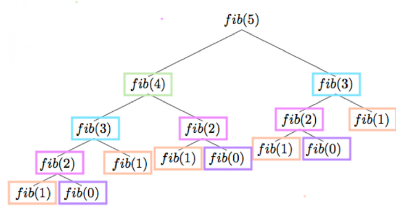 Dynamic Programming Or How To Use Previous Computation Experience Codeproject