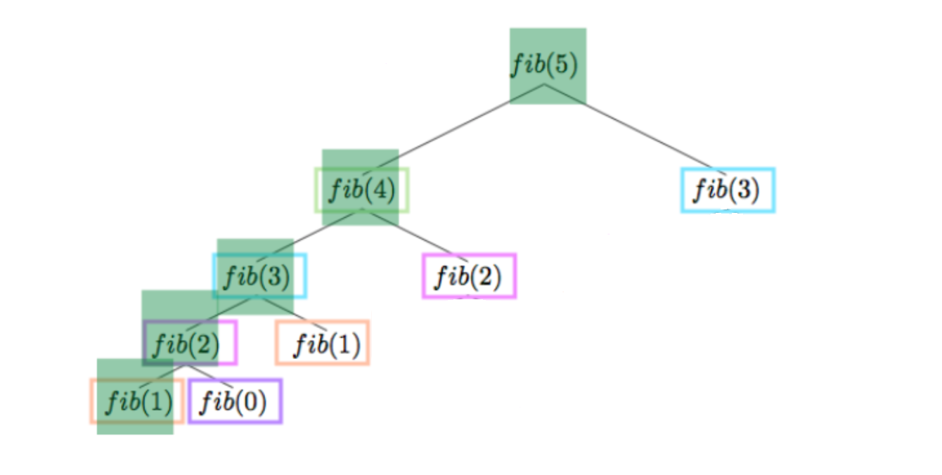Dynamic Programming Or How To Use Previous Computation Experience Codeproject