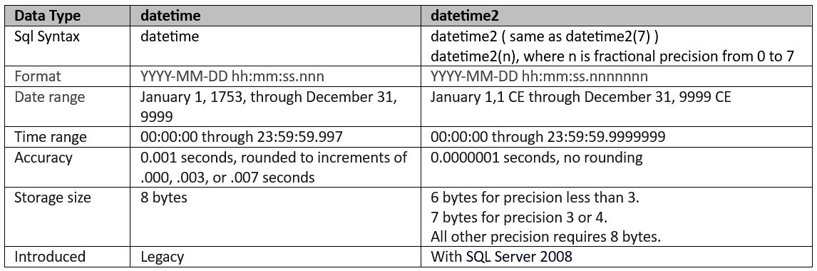 Sqlserver And Ef7 Using Datetime Vs Datetime2 Date Type Codeproject